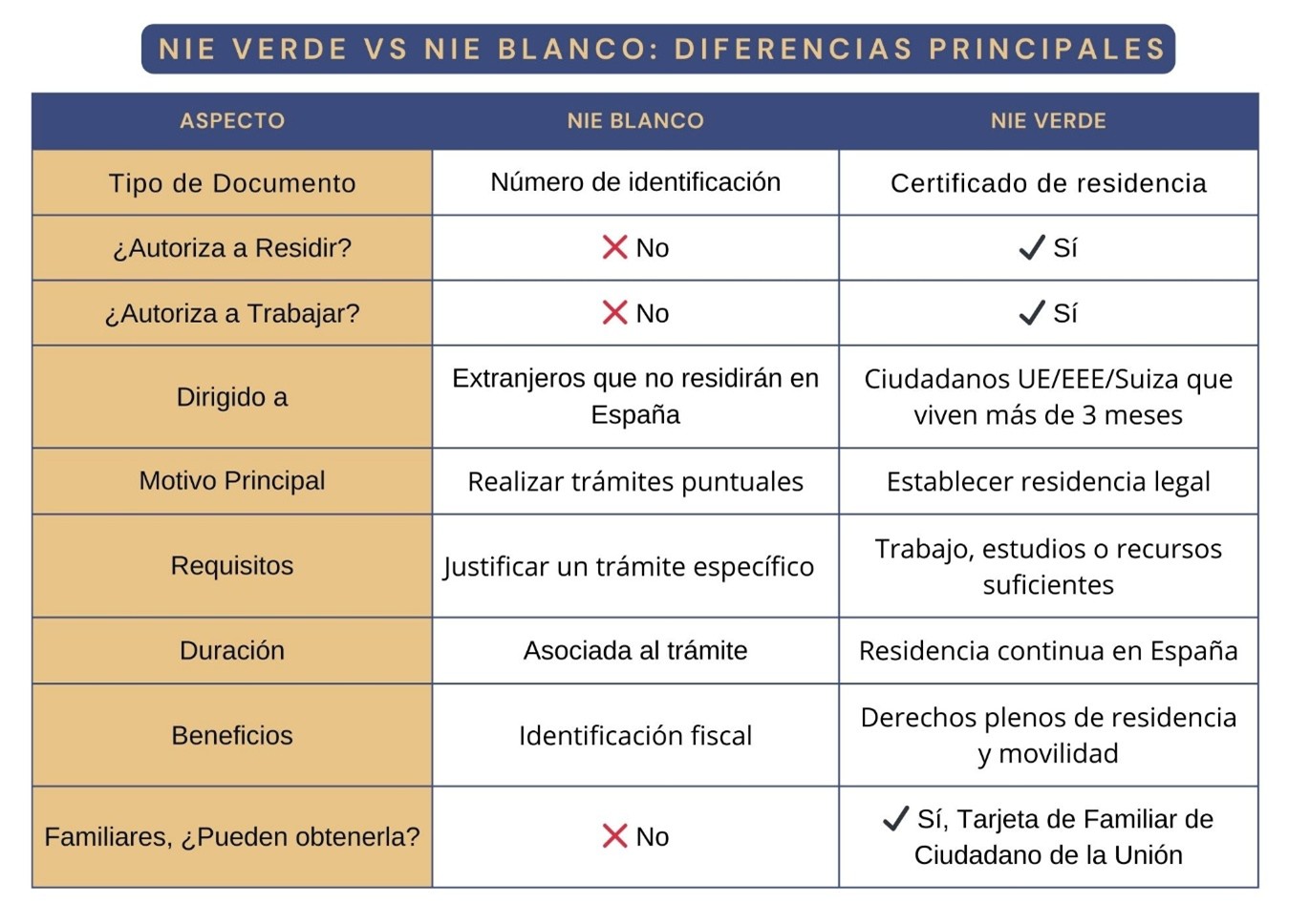 Diferencia entre el NIE verde y el NIE blanco en España - AMS Abogados